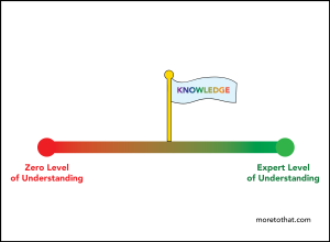 From Ignorance to Wisdom: A Framework for Knowledge