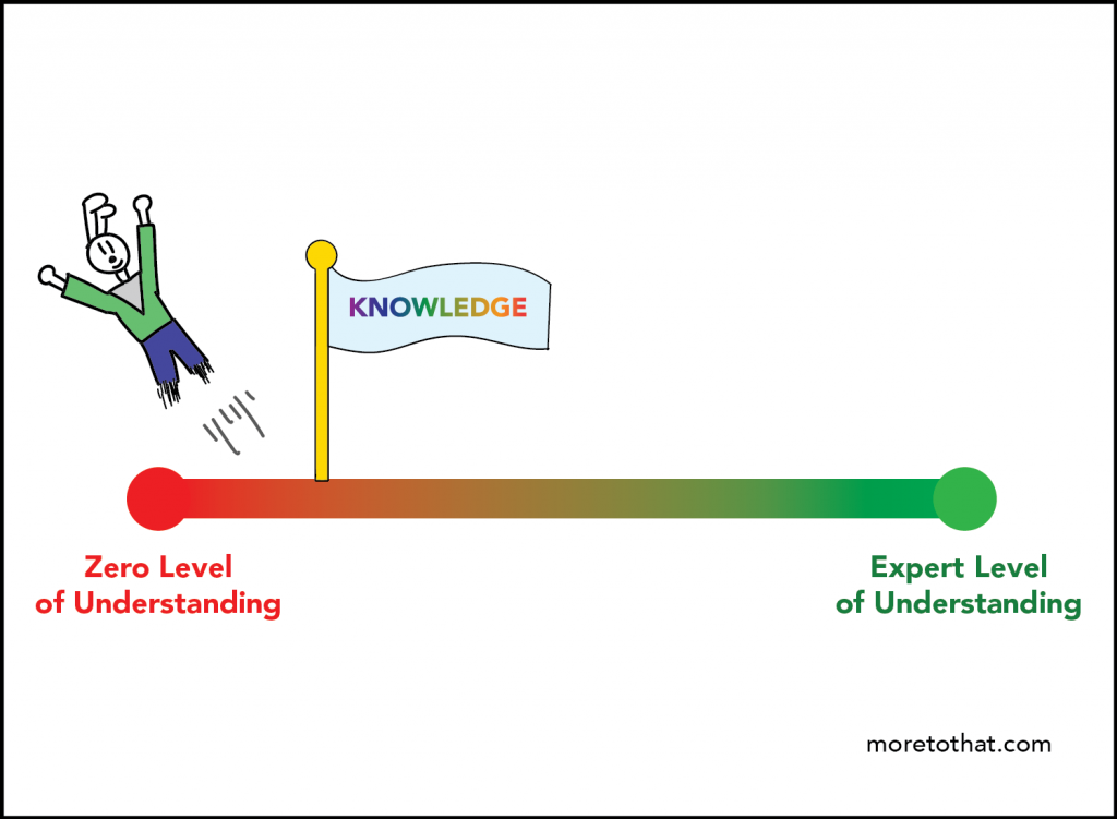 From Ignorance to Wisdom: A Framework for Knowledge
