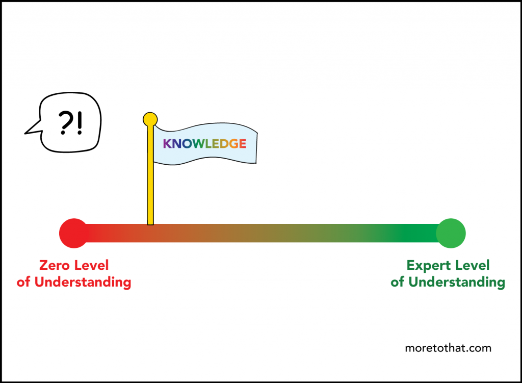 From Ignorance to Wisdom: A Framework for Knowledge