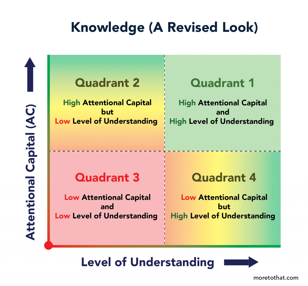 From Ignorance to Wisdom: A Framework for Knowledge