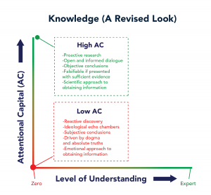 From Ignorance to Wisdom: A Framework for Knowledge