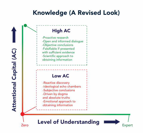 From Ignorance to Wisdom: A Framework for Knowledge