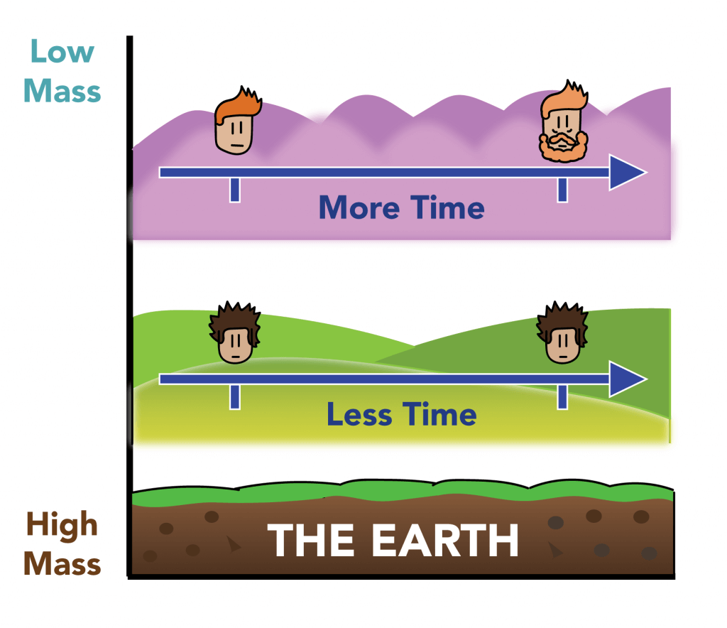 Shocks, Setbacks, and the Slowdown of Time