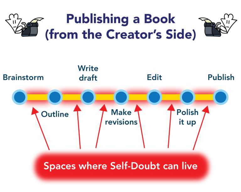 Why We Doubt Ourselves