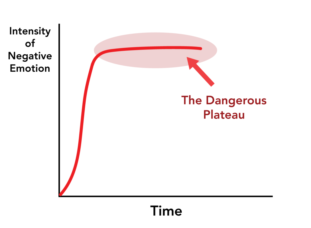 The Long Tail of Negative Emotions