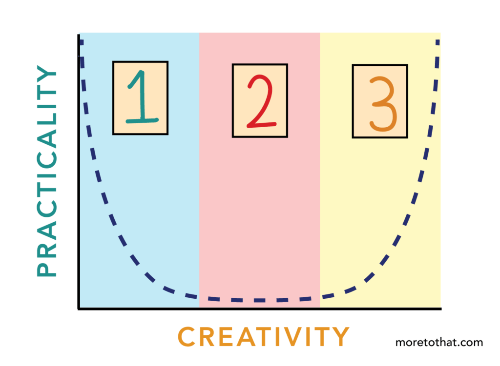 The Arc of the Practical Creator