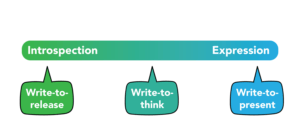 The Three Types of Writing